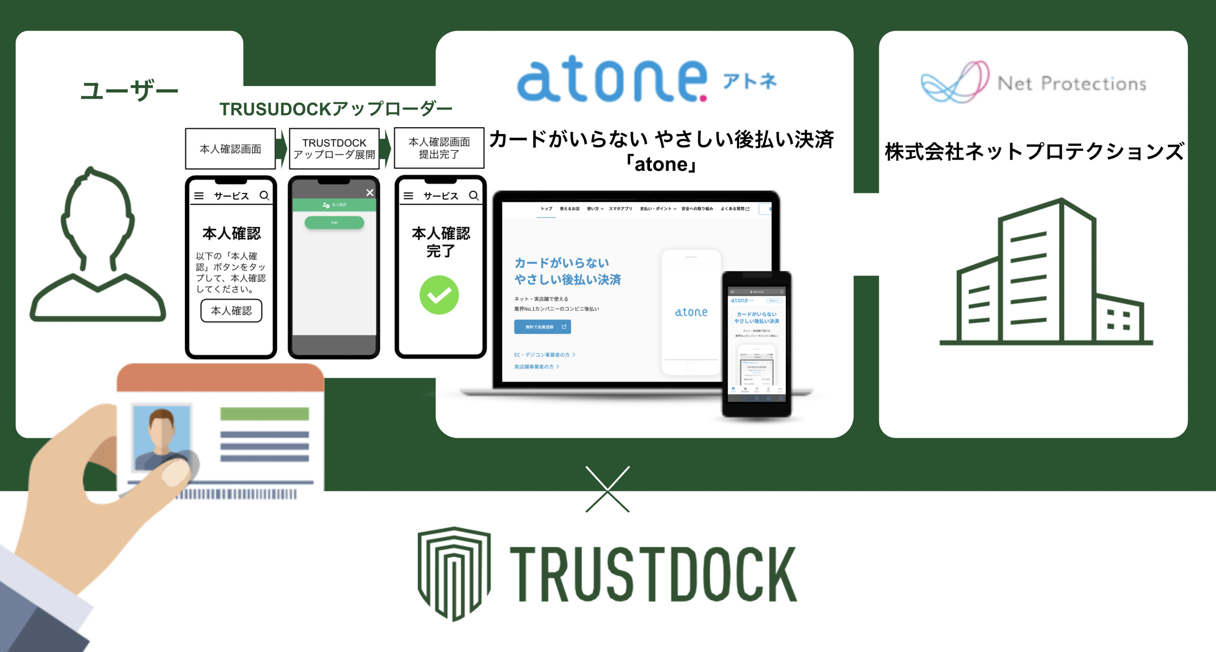カードがいらない やさしい後払い決済「atone（アトネ）」に、WEB版e-KYC「TRUSTDOCKアップローダー」による犯収法準拠の本人確認を導入